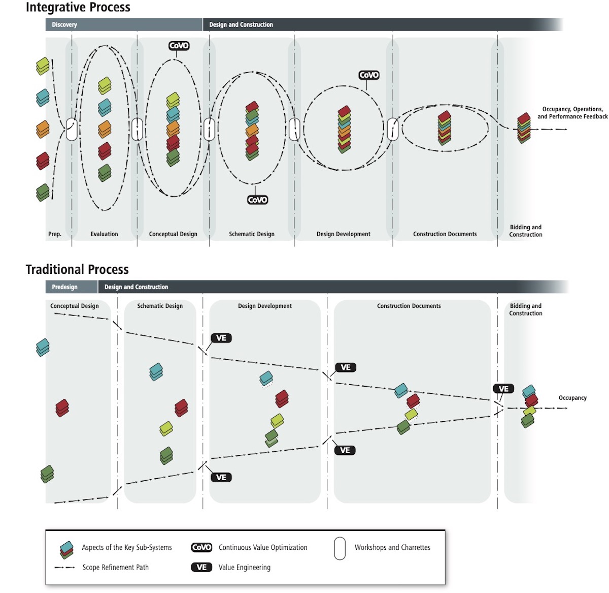 Integrative Process: Pathways to Performance and Regeneration ...