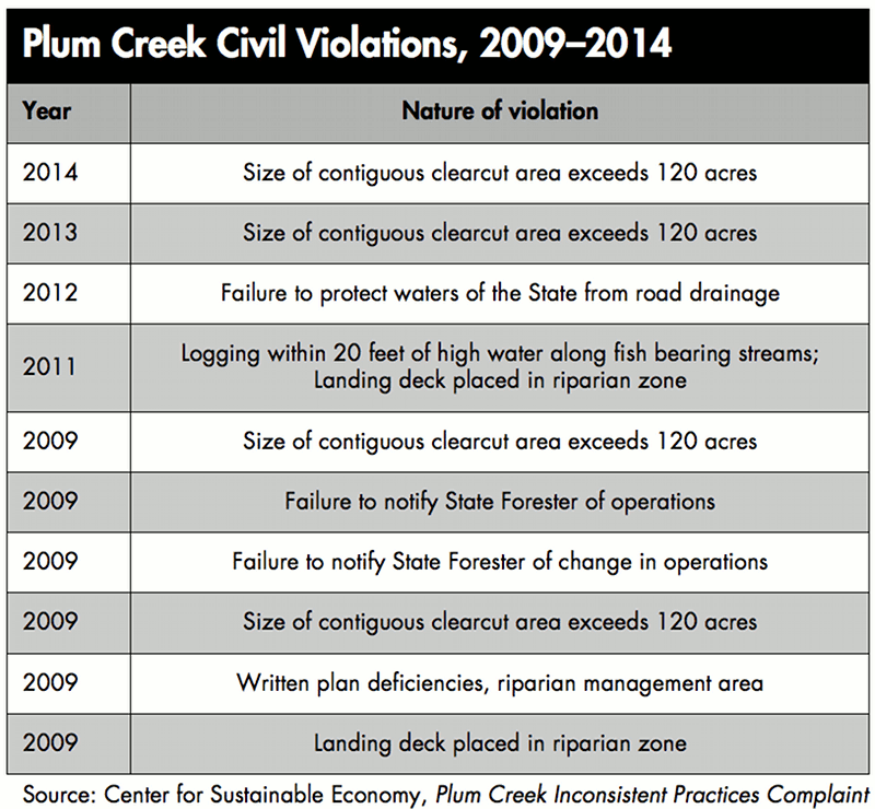 Plum Creek SFI Certification, Audit Process Challenged in Oregon ...