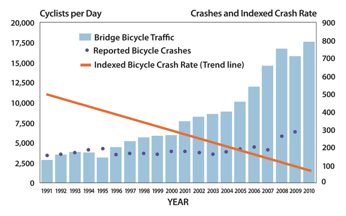 More Cyclists + Better Design = Safer Roadways | BuildingGreen