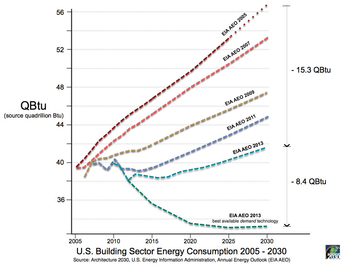 Feds Forecast Steady Drop in Building Energy Use | BuildingGreen