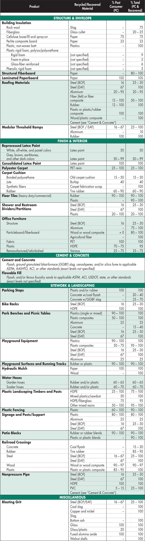 Recycled Content: What is it and What is it Worth? | BuildingGreen