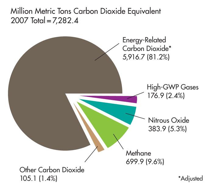 EPA Declares Greenhouse Gases a Threat to Humans | BuildingGreen