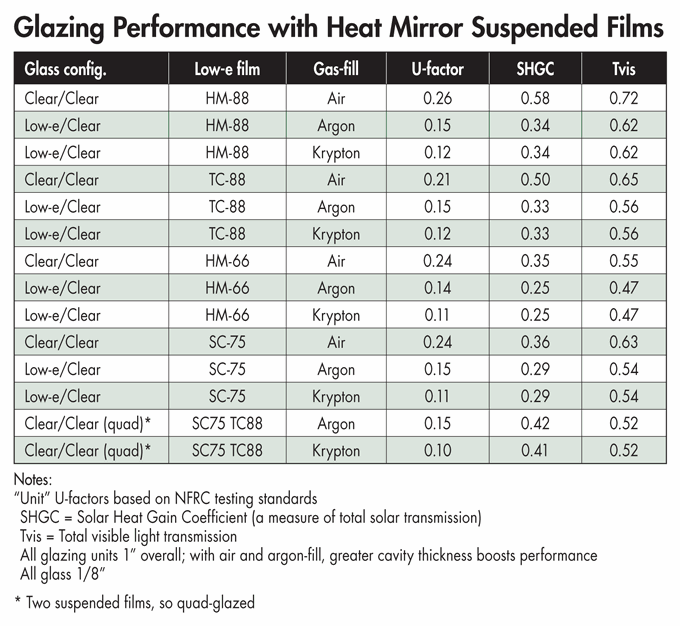 New Heat Mirror Glazing for Commercial Applications | BuildingGreen