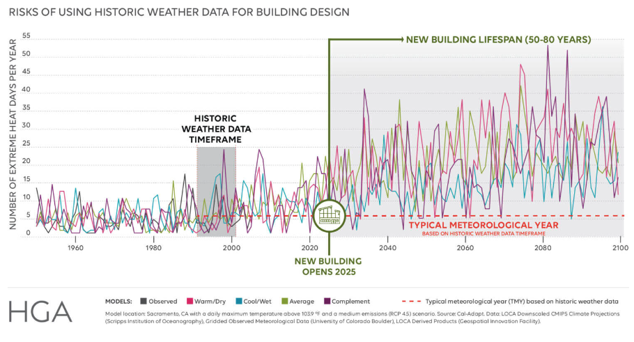 How to Use the Right Tools to Design for Climate Change | BuildingGreen