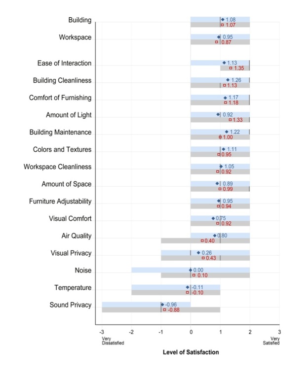 LEED Buildings Still Average in Occupant Satisfaction | BuildingGreen