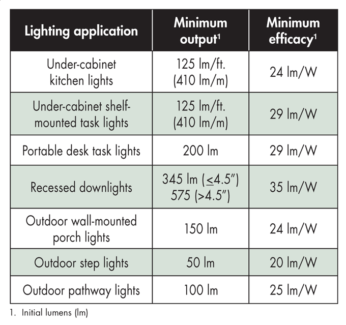 Energy Star Labels for LED Lighting | BuildingGreen
