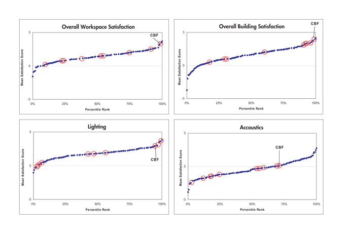 Occupant Satisfaction with LEED Buildings--A First Glimpse | BuildingGreen