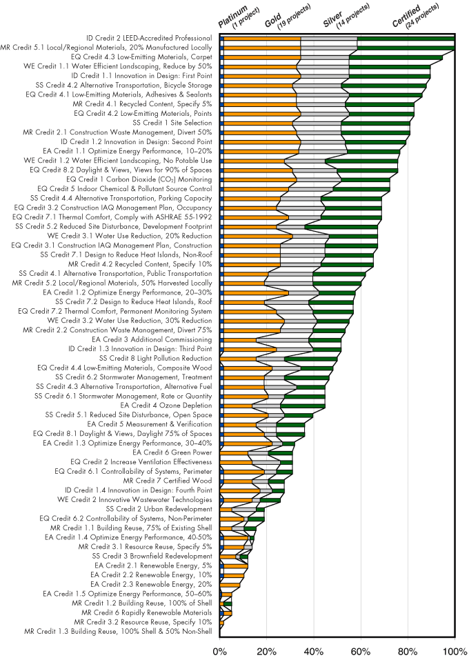 Spotlight on LEED | BuildingGreen