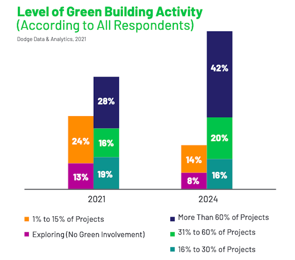 Green Building Is Up, But There’s a Certification Gap | BuildingGreen