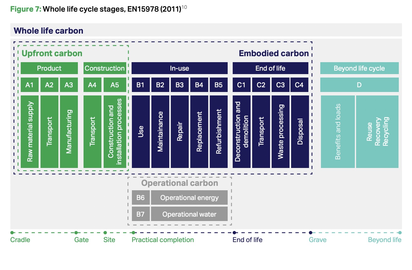 Building Decarbonization: How LCA and EPDs Fit in | BuildingGreen