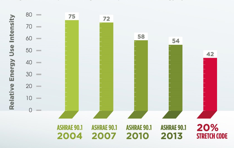 NBI Stretches Code to Save 20% More Energy | BuildingGreen