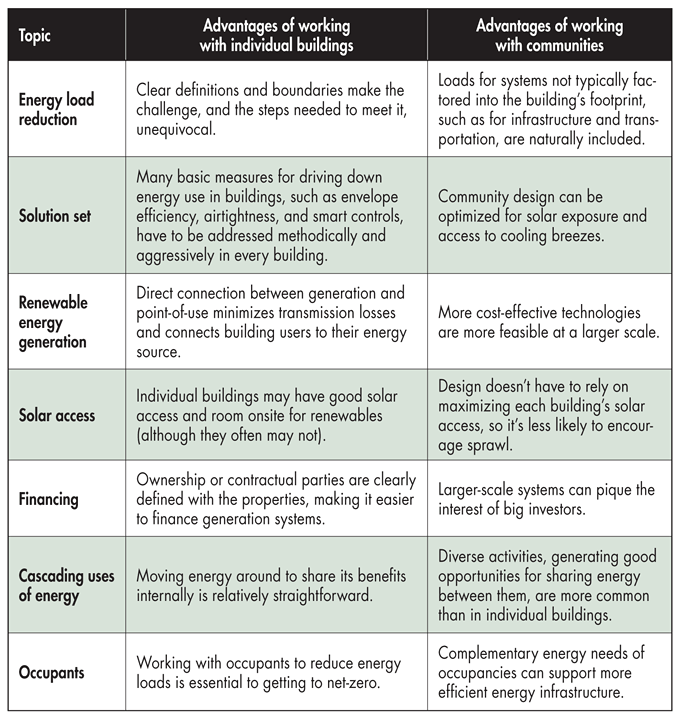 The Problem with Net-Zero Buildings (and the Case for Net-Zero ...