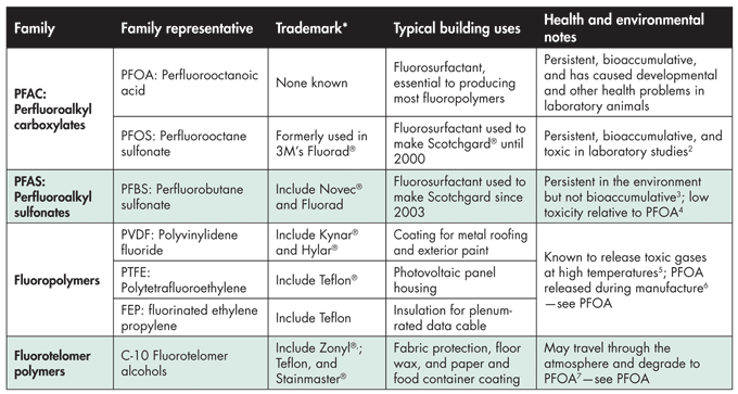 Looking for the "Teflon Chemical" in Building Materials | BuildingGreen