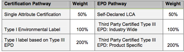 LEED Pilot Credit to Promote Product Transparency-Not Performance