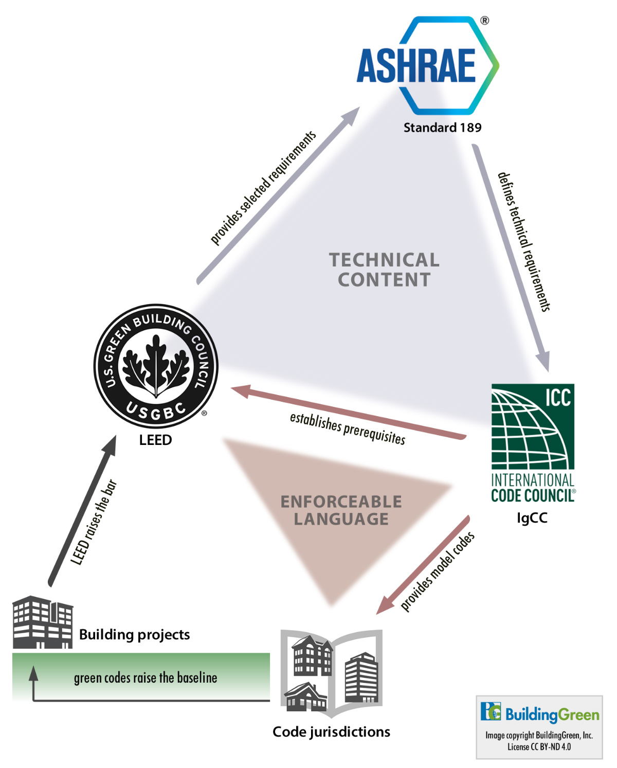 One Standard to Rule Them All: LEED, IgCC, 189.1 to Be Parts of Single System | BuildingGreen