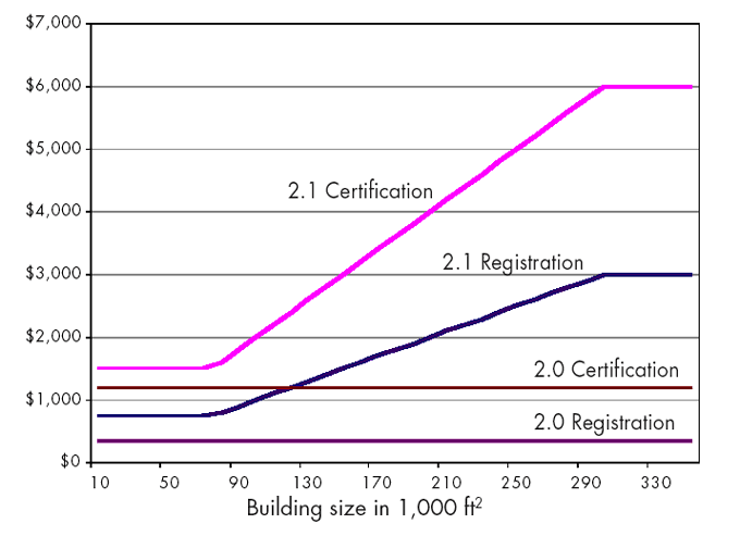 LEED Update | BuildingGreen