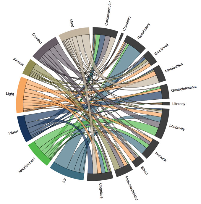 Make Your Buildings WELL: A New Design Standard for Health | BuildingGreen