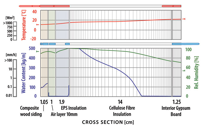 Using WUFI to Prevent Moisture Problems | BuildingGreen