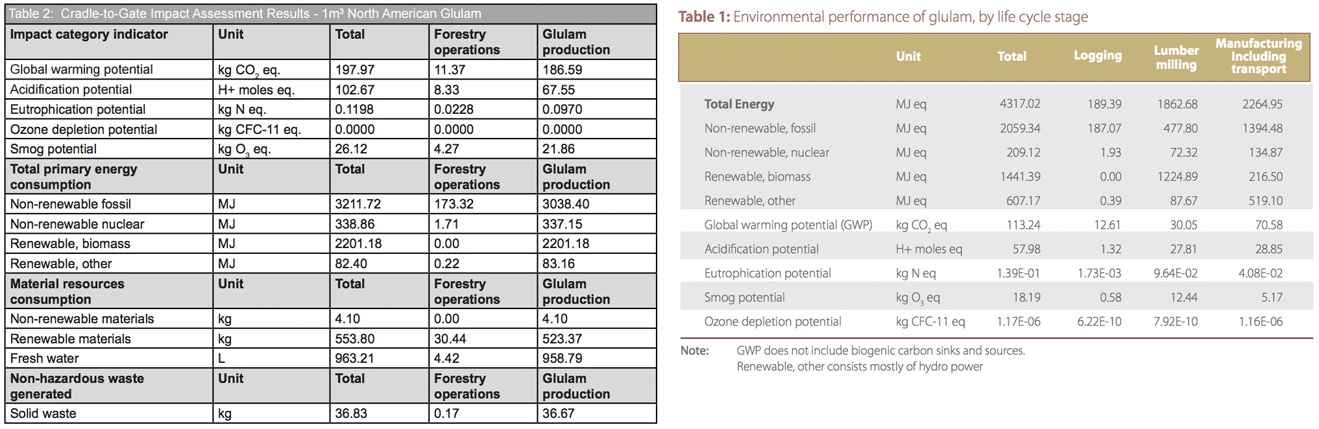Wood, Concrete, and Steel—And Their Incomparable EPDs | BuildingGreen