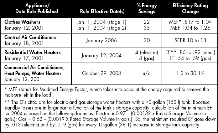 Appliance Energy Standards Announced | BuildingGreen