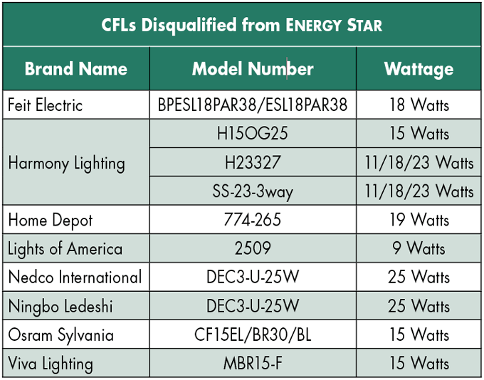 DOE Disqualifies Ten Energy Star CFLs | BuildingGreen