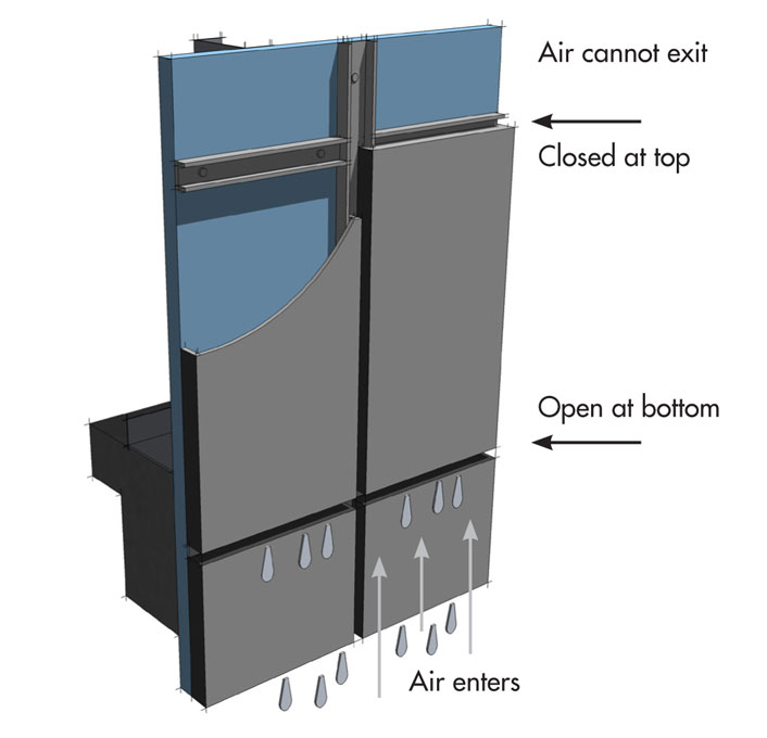 How Rainscreens Work | BuildingGreen