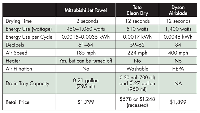 Hand Dryers From Mitsubishi, TOTO, and Dyson | BuildingGreen