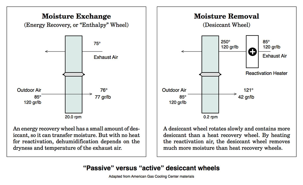Choosing Between an ERV and an HRV | BuildingGreen