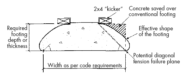 Fastfoot Footing Forms--Made of Fabric | BuildingGreen