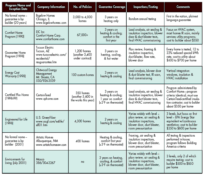Residential Energy Guarantee Programs | BuildingGreen