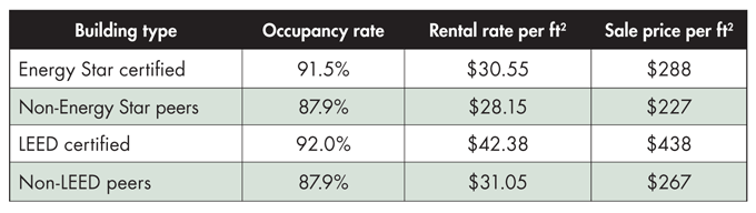 Higher Occupancy, Higher Lease Rates for Green Buildings | BuildingGreen