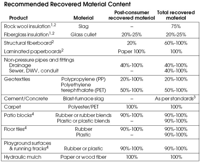 New Recycled-Content Guidelines from the EPA | BuildingGreen