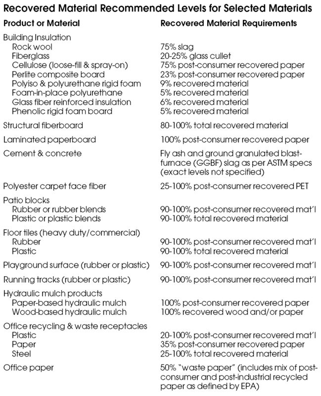 New EPA Recycled-Content Guidelines | BuildingGreen