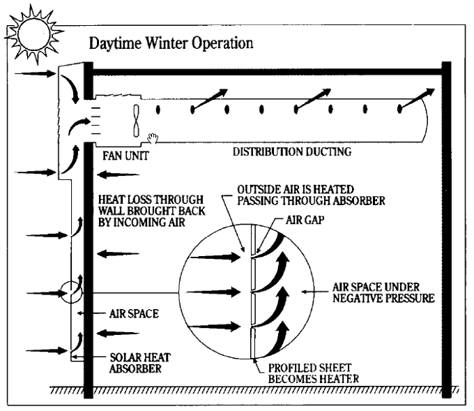 Solarwall--Simple and Effective Solar Heating | BuildingGreen