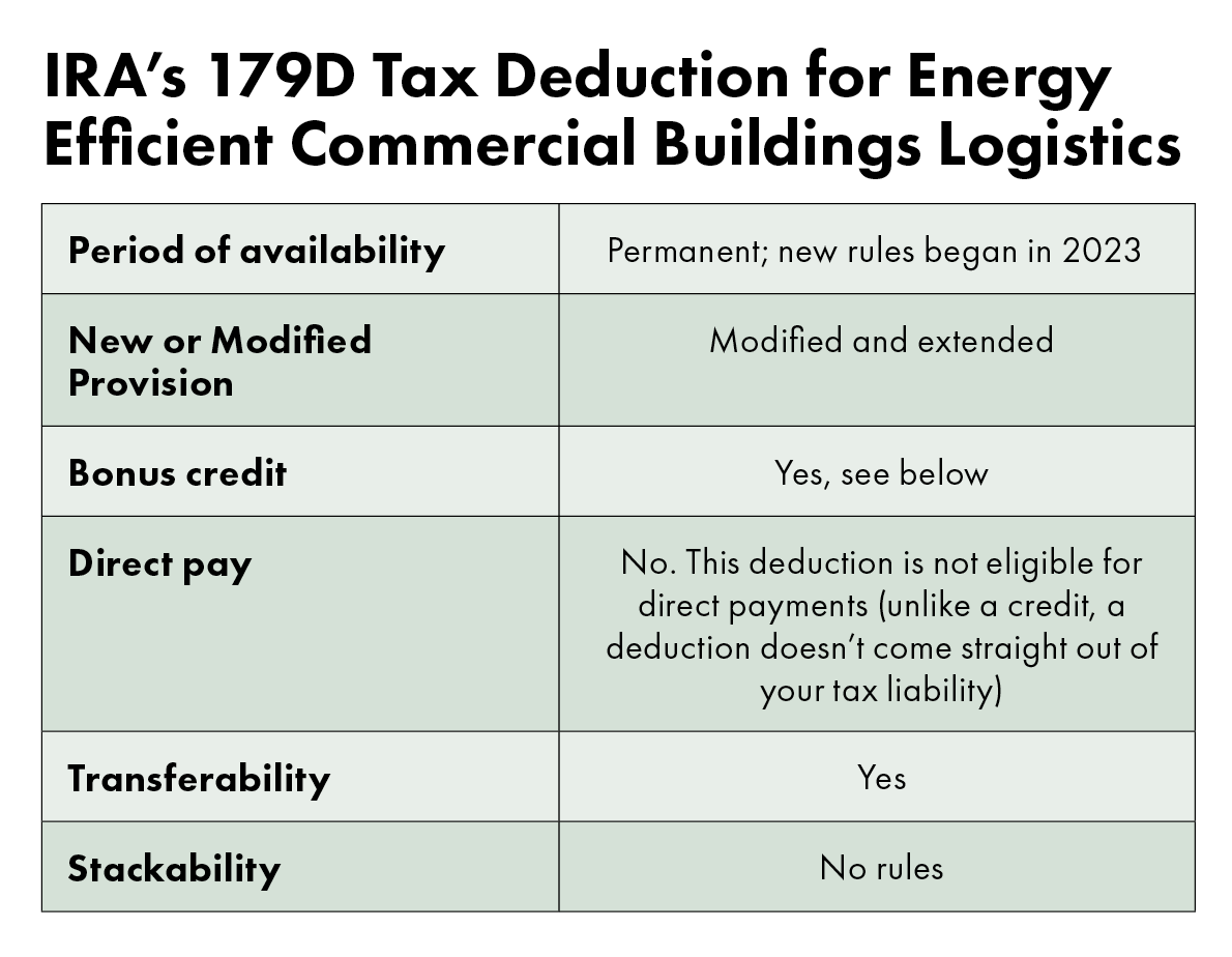 IRA’s 179D Tax Deduction for Energy Efficient Commercial Buildings ...
