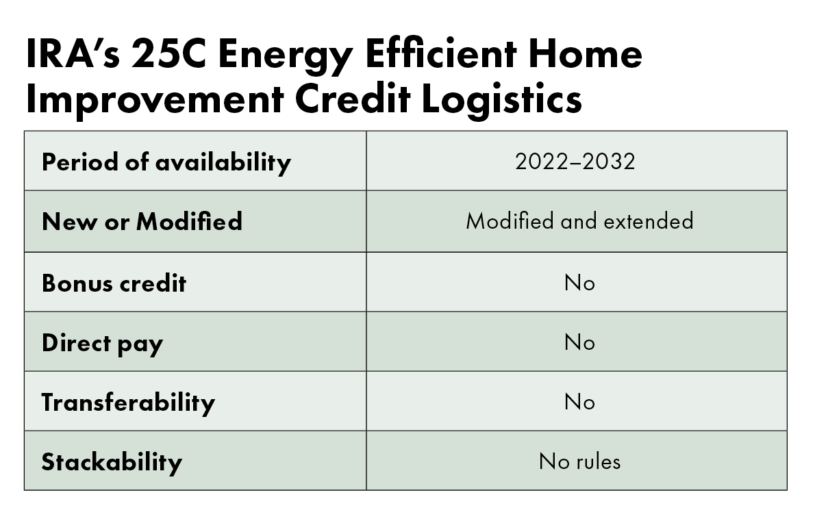 IRA’s 25C Energy Efficient Home Improvement Credit: Just the Basics ...