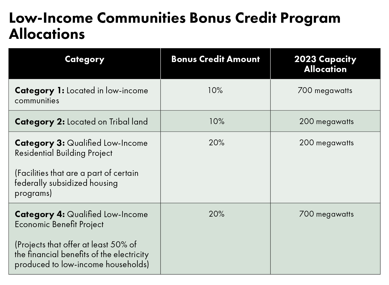 The IRA’s 48(e), 48(h) Low-Income Communities Bonus Credit Program ...