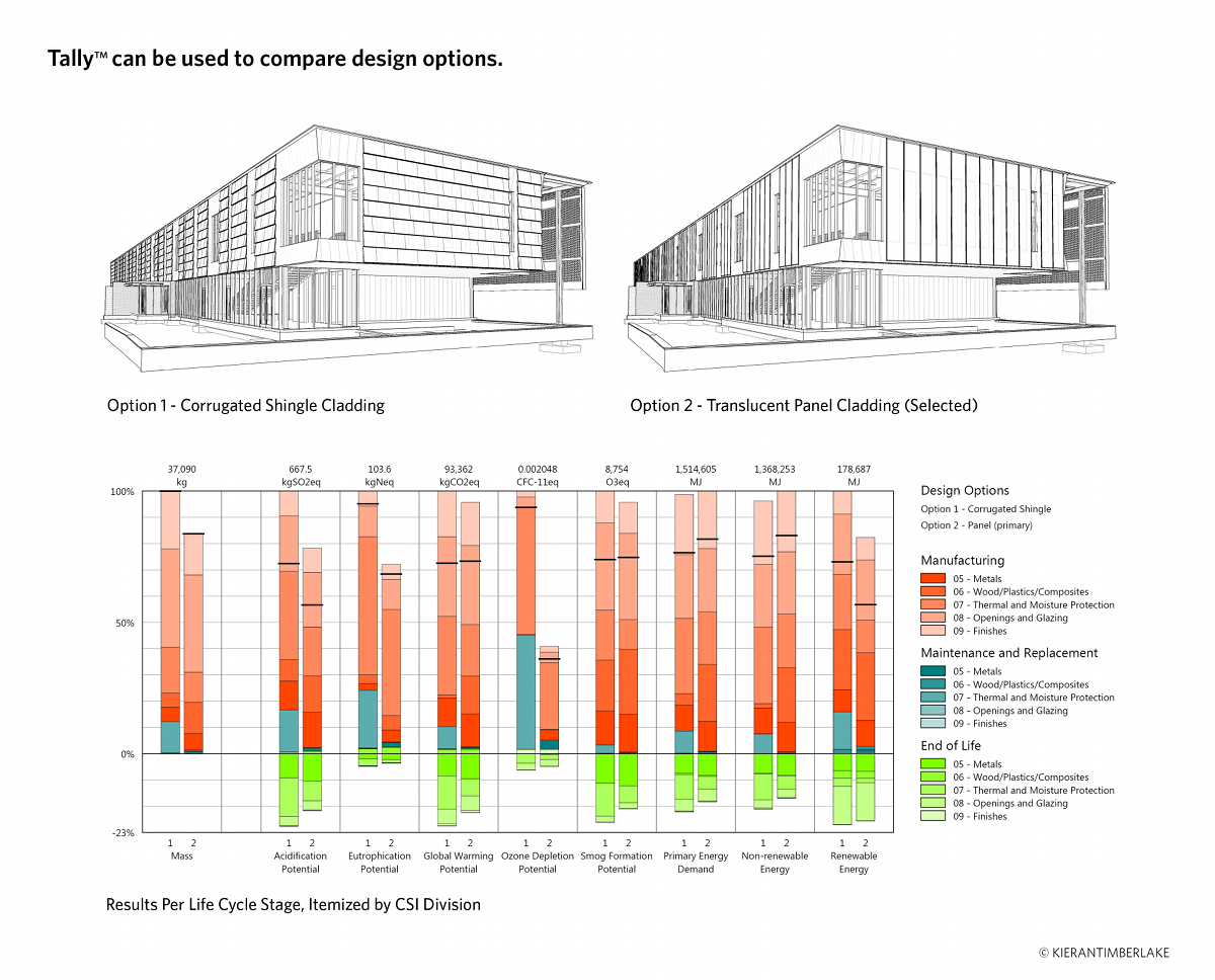 New Revit Plug-In to "Tally" Building Life-Cycle Impacts | BuildingGreen