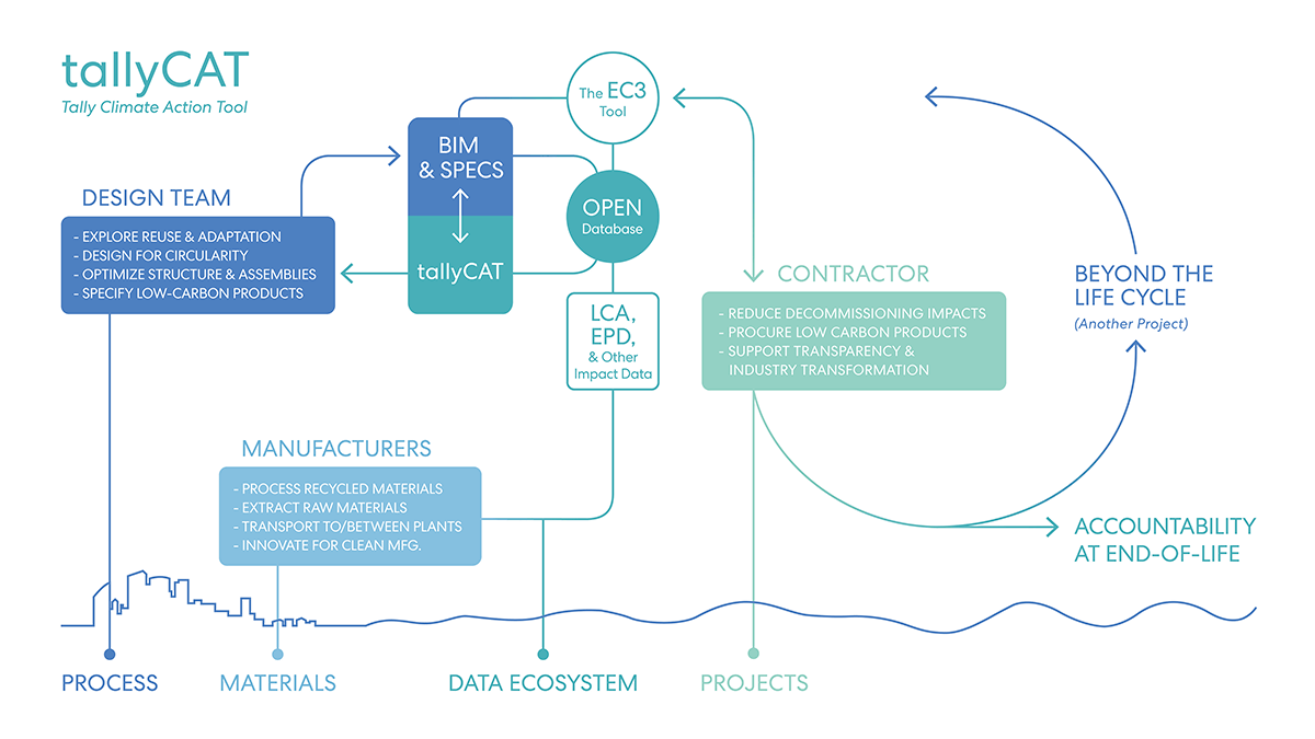 Tally LCA Software to Include Product-Specific Data | BuildingGreen