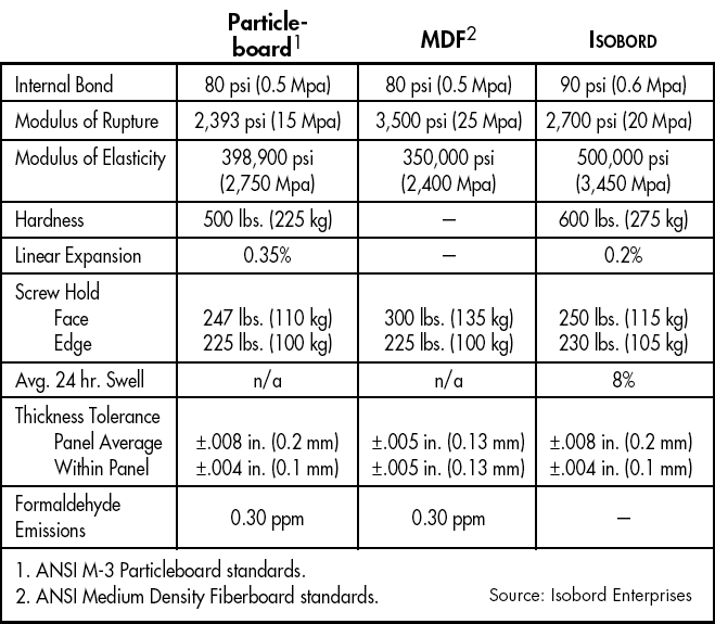 Isobord Straw Particleboard | BuildingGreen