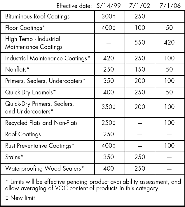 New VOC Limits For Coatings In Southern California BuildingGreen New VOC Limits For Coatings In Southern California BuildingGreen