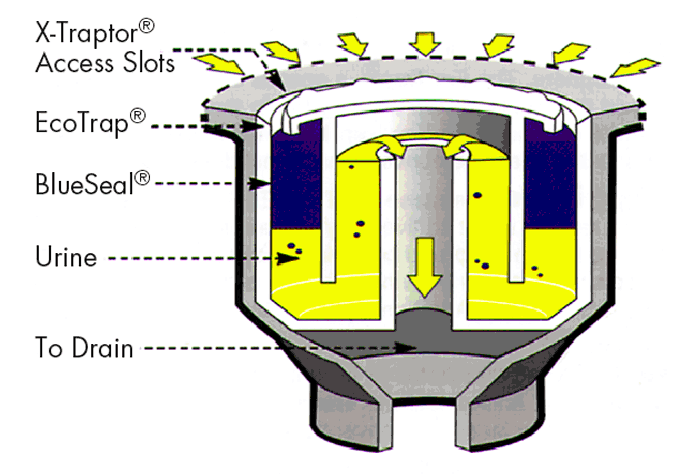 Falcon Waterfree Urinals Compete with Waterless | BuildingGreen