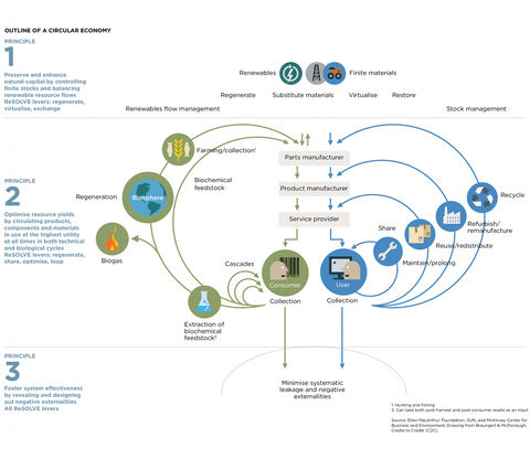 circular design principles