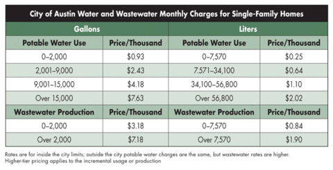 Water Policies: Encouraging Conservation | BuildingGreen
