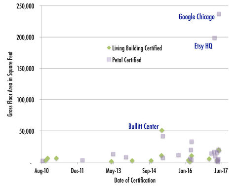 Petal Certifications Help the Living Building Challenge Jump in Scale ...