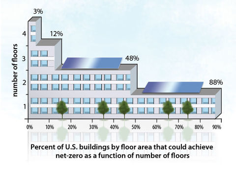 The Problem with Net-Zero Buildings (and the Case for Net-Zero ...