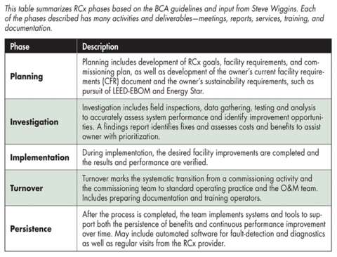 Retrocommissioning: Big Savings for Big Buildings | BuildingGreen