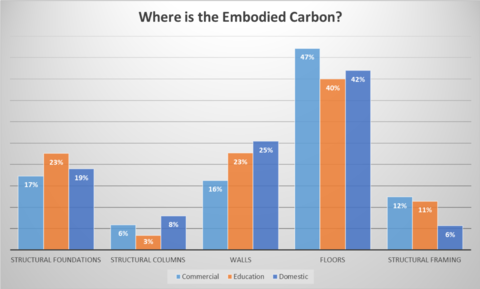 Structural Engineers Study Embodied Carbon of 600 Buildings | BuildingGreen