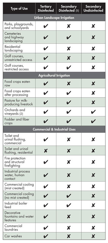 Alternative Water Sources: Supply-Side Solutions for Green Buildings ...
