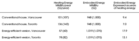 Embodied Energy--Just What Is It and Why Do We Care? | BuildingGreen